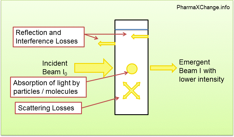 Figure showing what happens to light as it passes through a solution ...